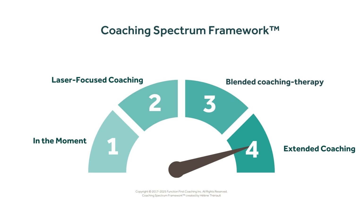 The Coaching Spectrum Framework™: 4 Approaches to Elevate Your Practice